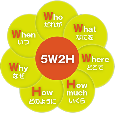 5W2H思考に学ぶ 仕事力1日セミナー | 社員教育のNISSOKEN（日創研）